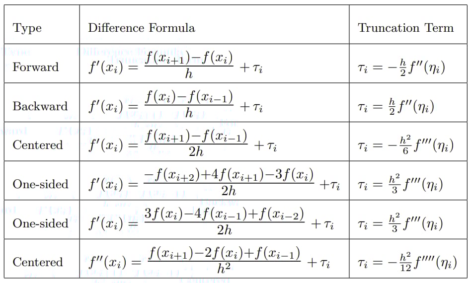 微分方程数值解速通 - duanyll