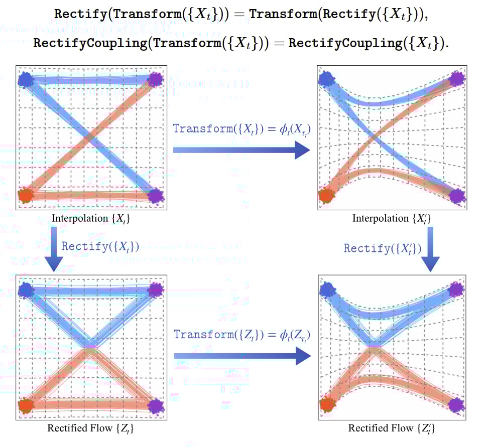 Flow Matching 与 DDIM 小记 - duanyll